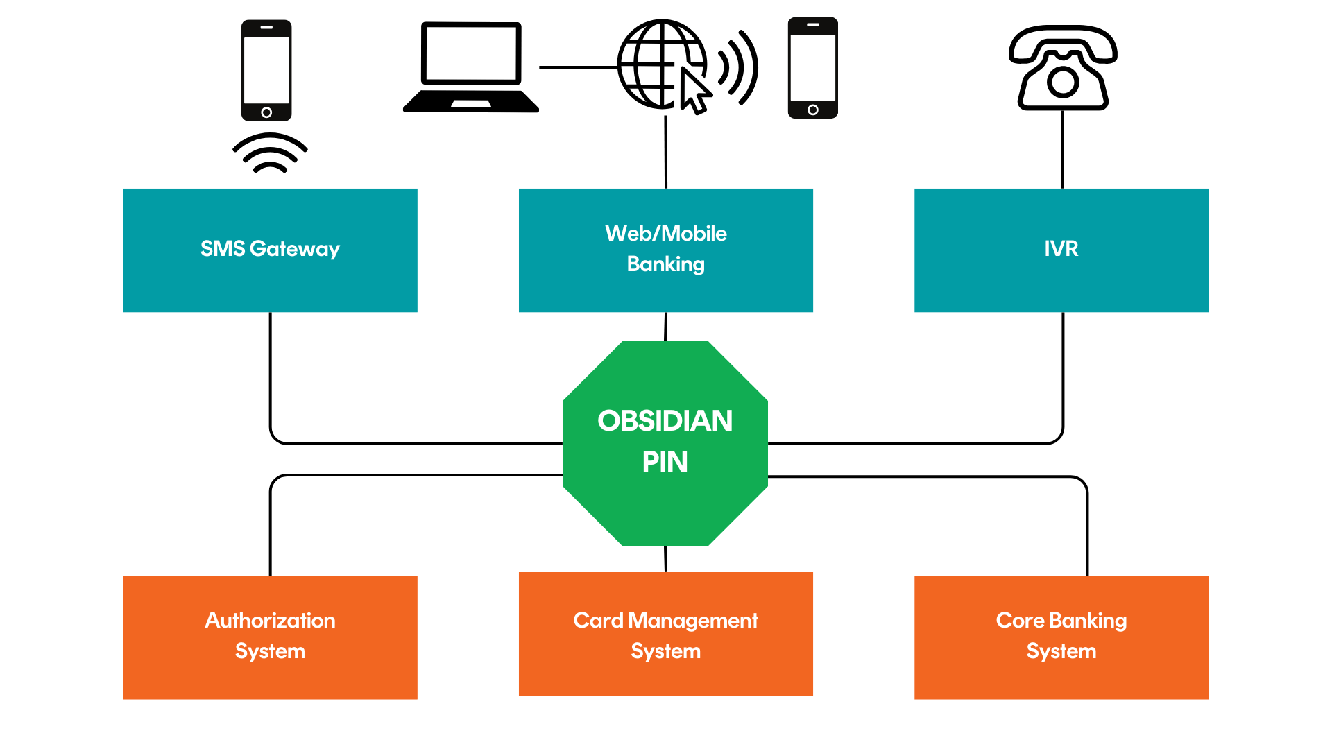 Obsidian PIN Management: Digital PINs Delivered | Cryptomathic
